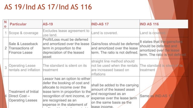 Ind as 116 Leases | PPTX