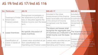 Ind as 116 Leases | PPTX