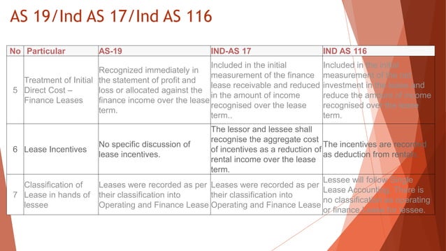 Ind as 116 Leases | PPTX