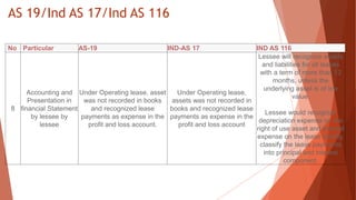 Ind as 116 Leases | PPTX