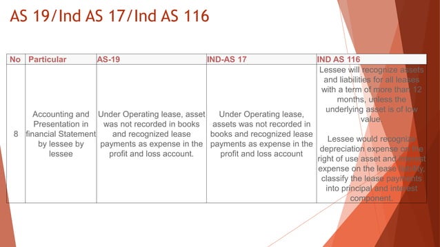 Ind as 116 Leases | PPTX