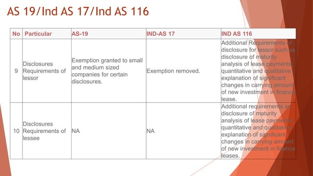 Ind as 116 Leases | PPTX