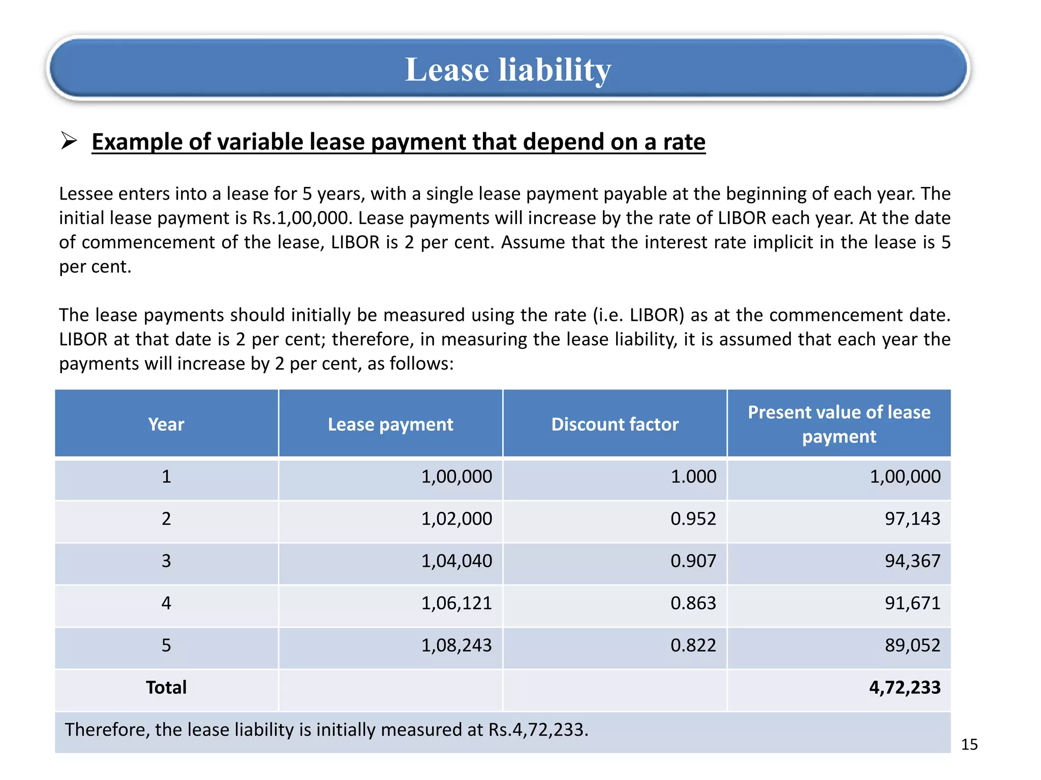 Ind AS 116 Leases | PPSX
