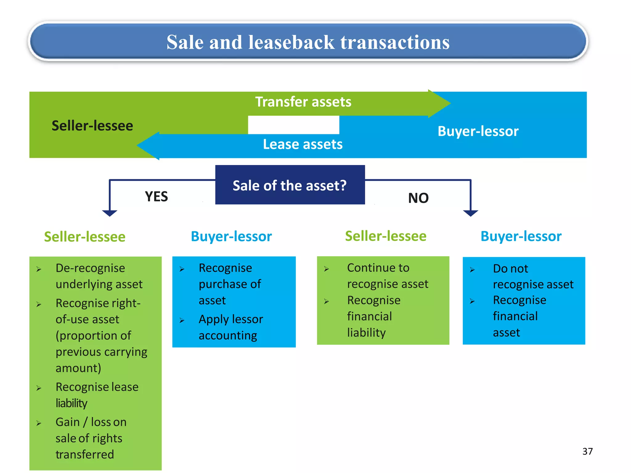 Ind AS 116 Leases | PPSX