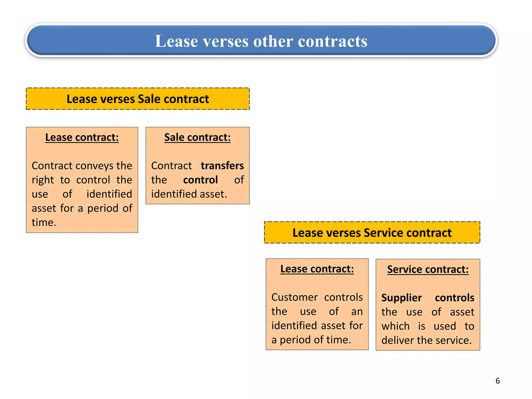 Ind AS 116 Leases | PPSX