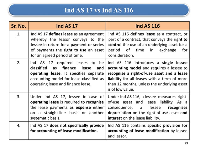 Ind AS 116 Leases | PPSX | Rail Travel | Travel Type