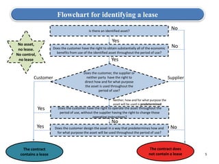 Ind AS 116 Leases | PPSX