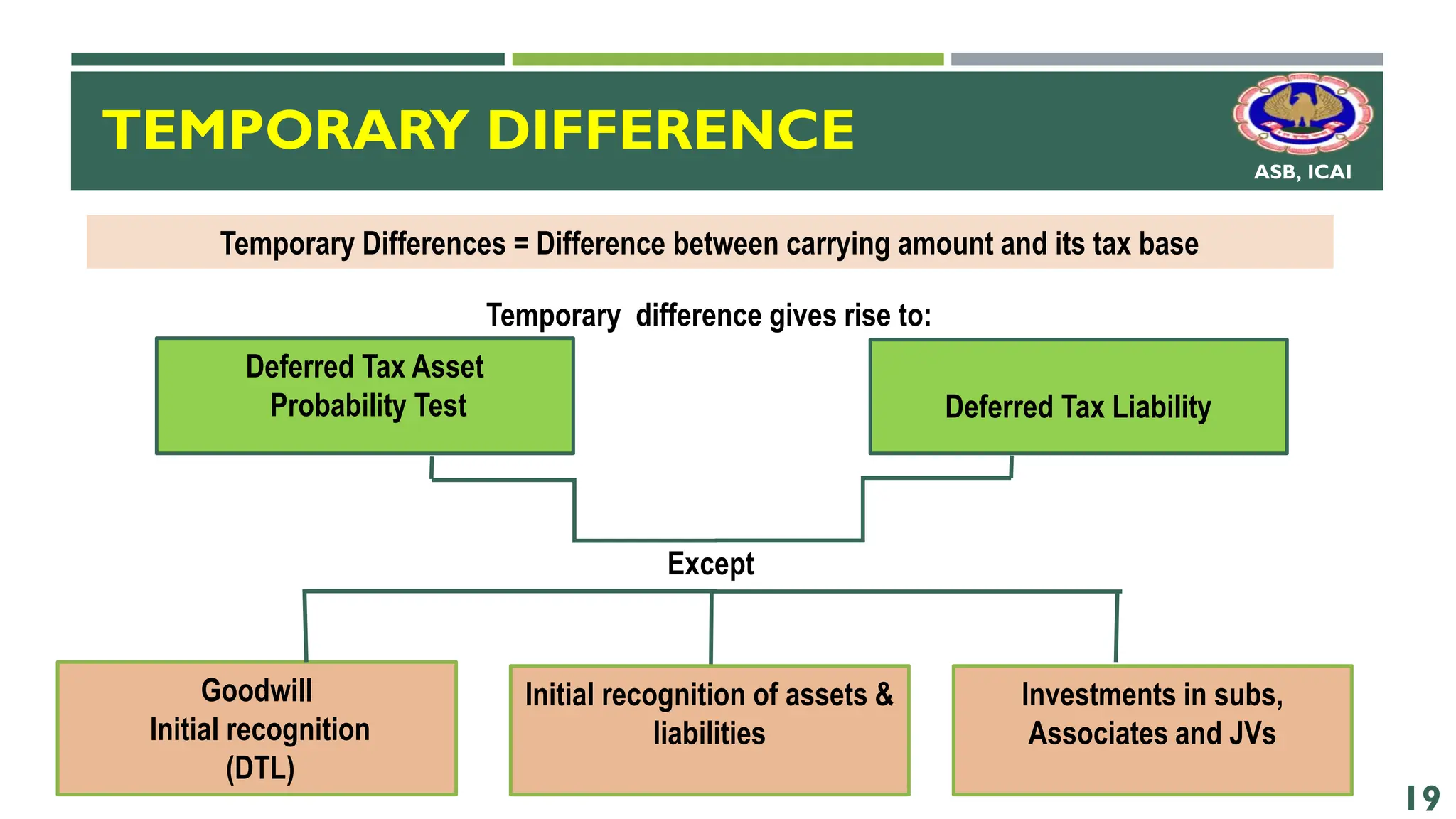 IND AS 12 income taxes ppt presentation by icai | PDF