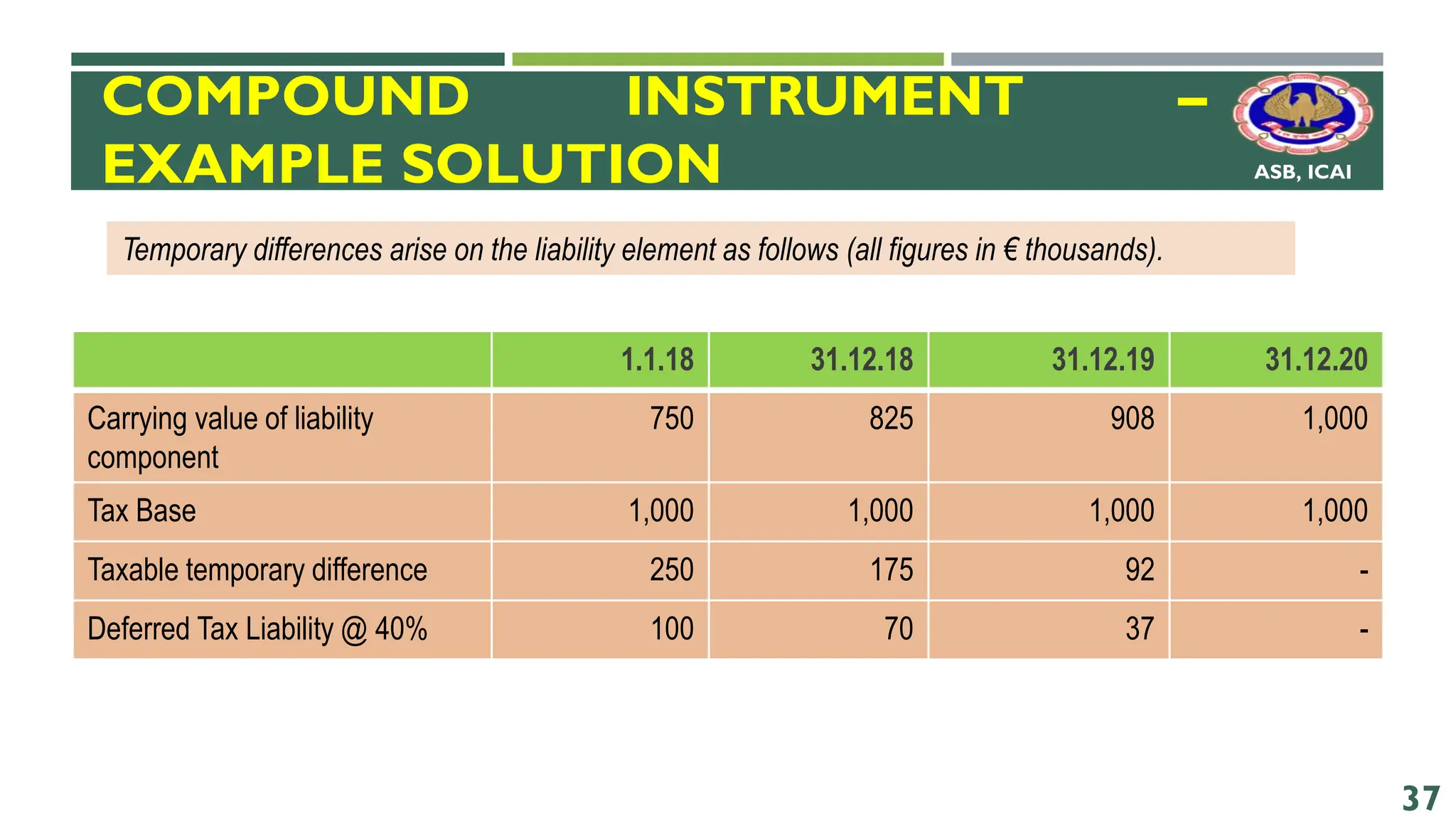 IND AS 12 income taxes ppt presentation by icai | PDF