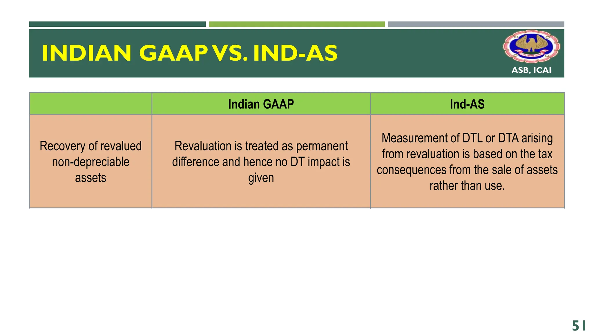 IND AS 12 income taxes ppt presentation by icai | PDF