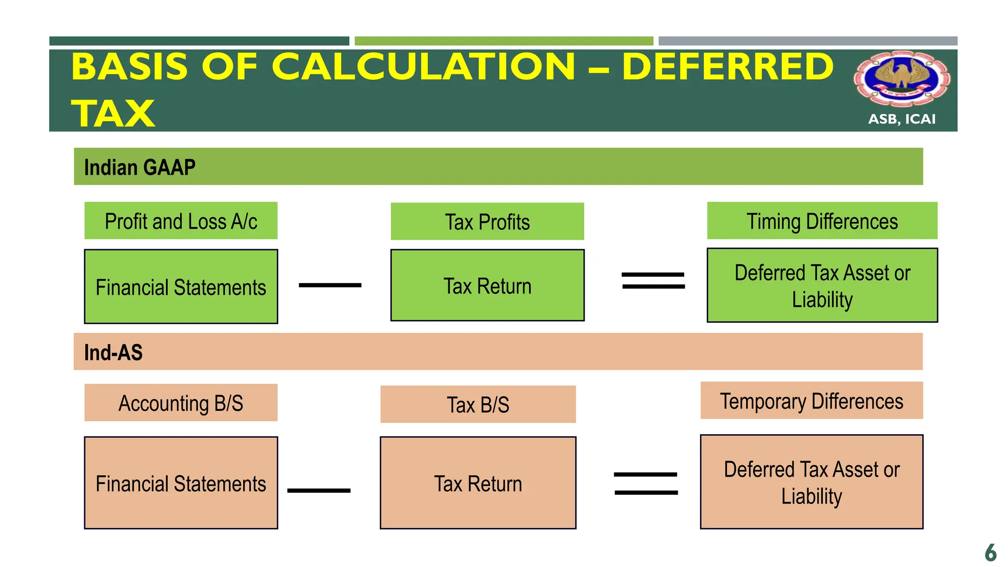 IND AS 12 income taxes ppt presentation by icai | PDF