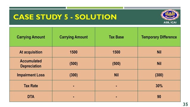 IND AS 12 income taxes ppt presentation by icai | PDF | Business ...