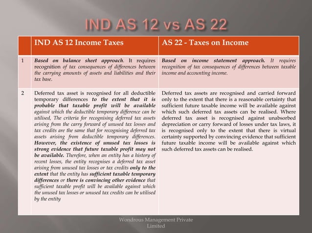 Ind as 12 vs ind as 22 | PPTX | Business Accounting & Finance | Business