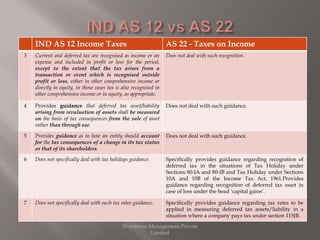 Ind as 12 vs ind as 22 | PPTX