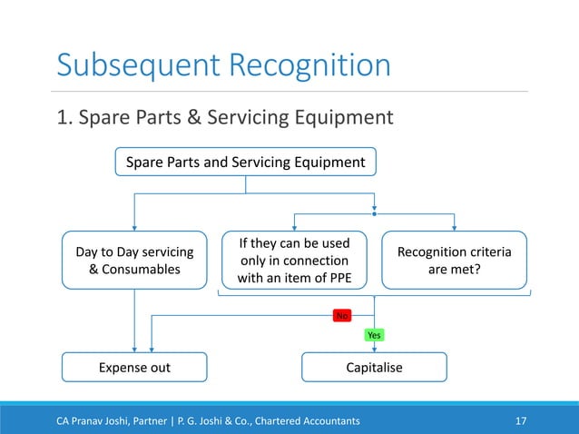 Ind AS 16 on PPE | PDF