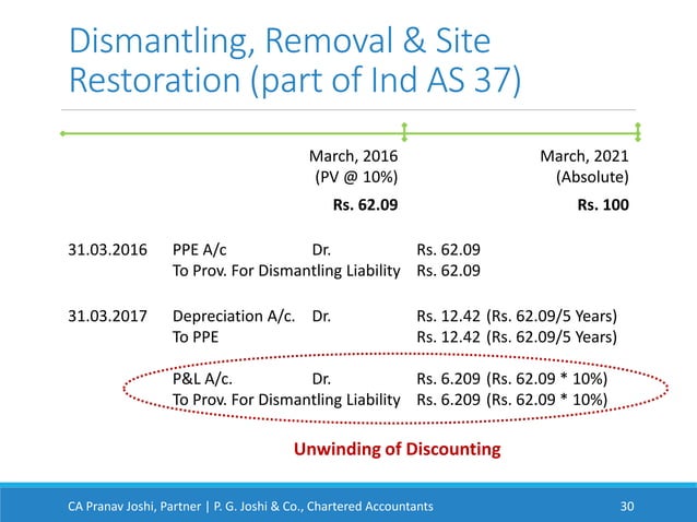 Ind AS 16 on PPE | PDF