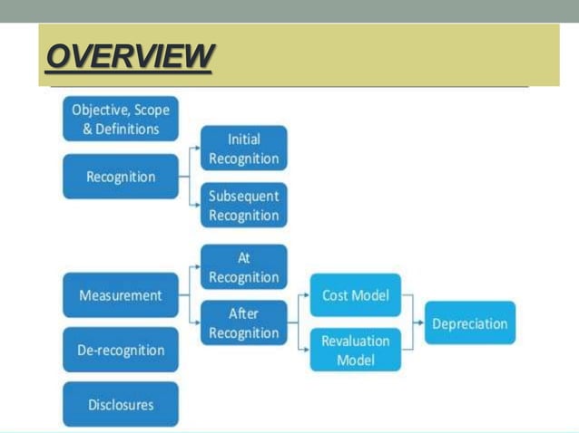 IND AS 16 - Property plant and equipment.pptx