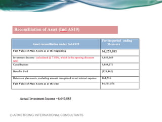IND AS19 - A Brief Overview | PPTX