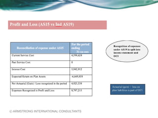 IND AS19 - A Brief Overview | PPTX