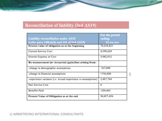 IND AS19 - A Brief Overview | PPTX