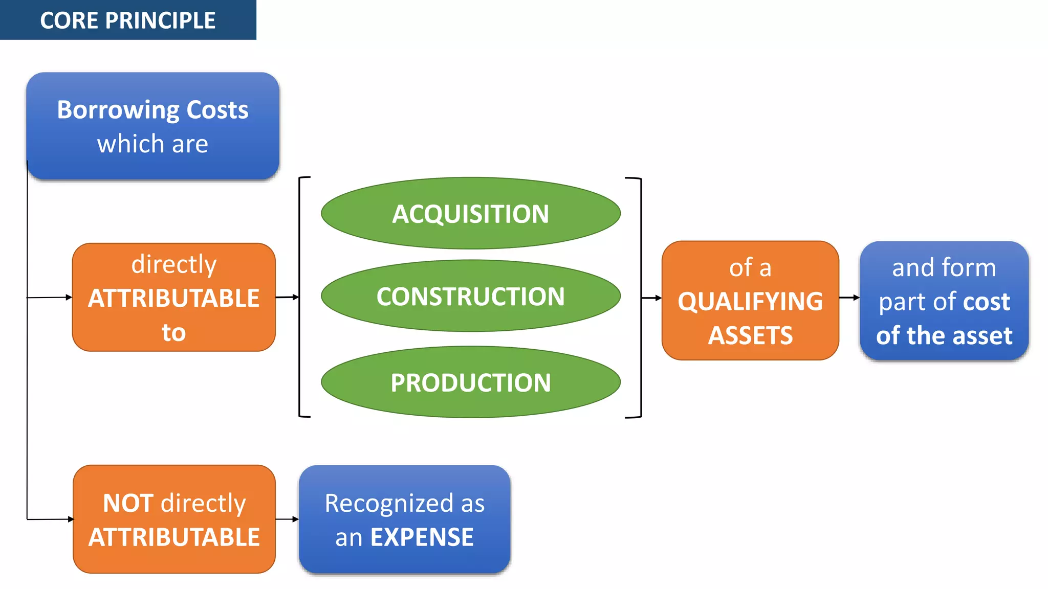 Ind AS 23 - Borrowing Costs | PPTX