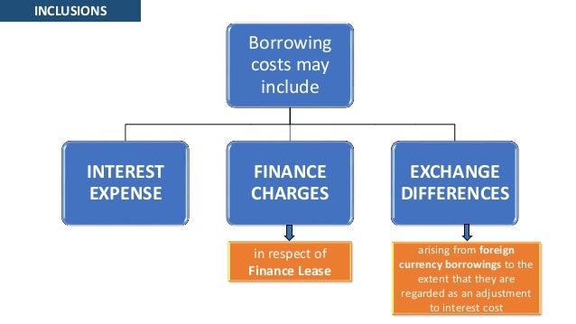 Ind AS 23 - Borrowing Costs