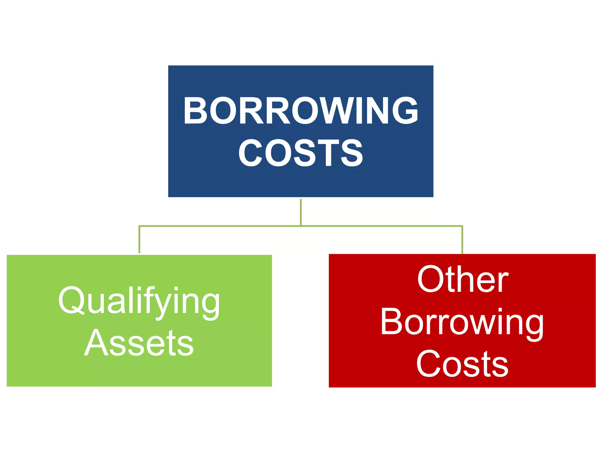 Ind AS 23 borrowing cost | PPTX