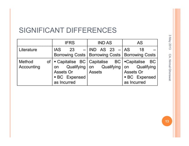 Ind as 23 borrowing costs | PDF
