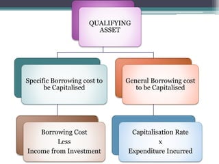 Ind as 23 ppt | PPTX