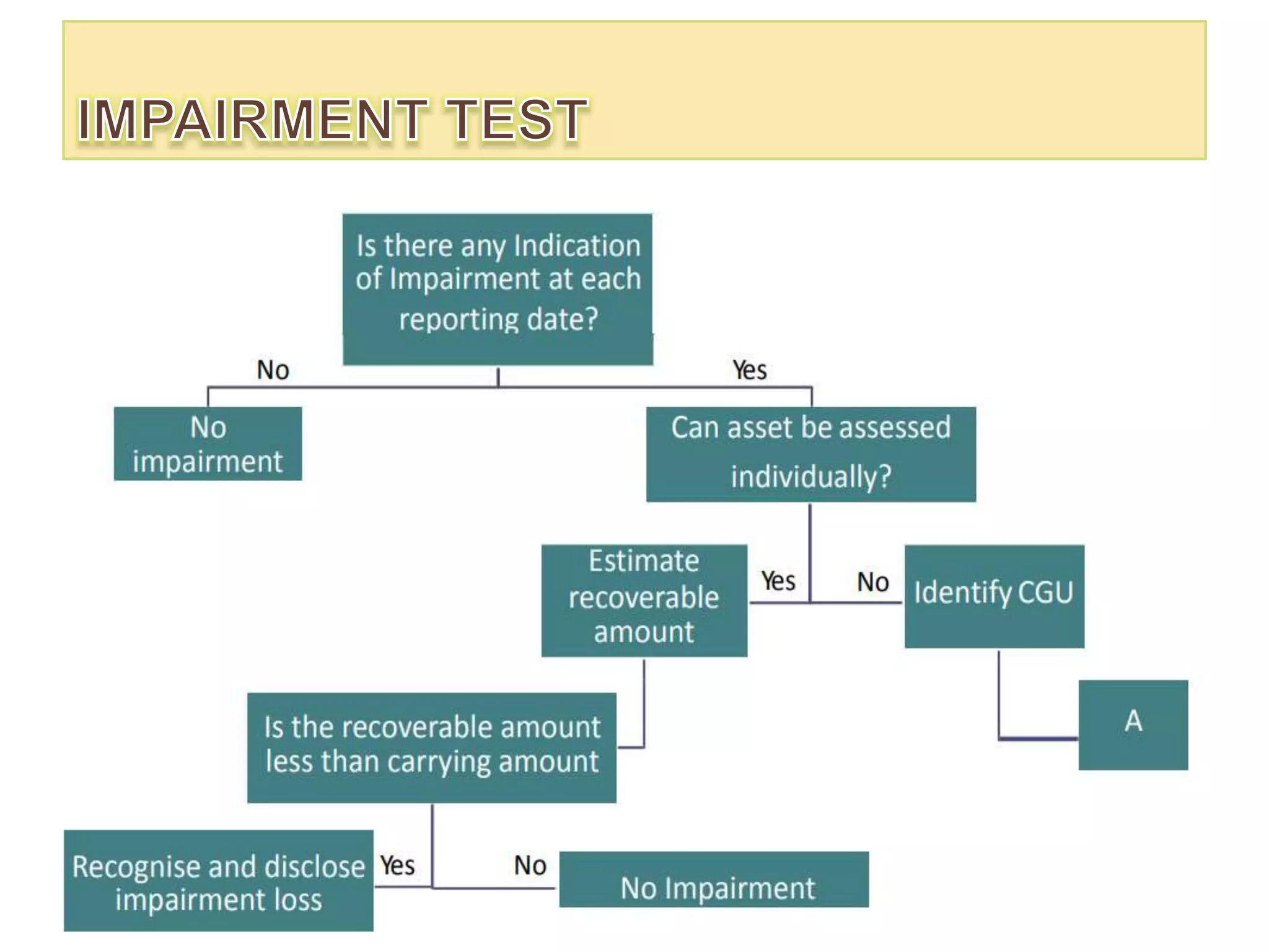IND AS 36 - IMPAIRMENT OF ASSEST.pptx