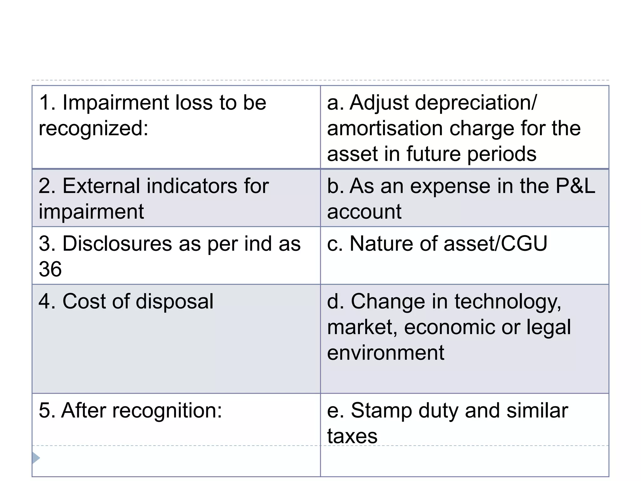 IND AS 36 - IMPAIRMENT OF ASSEST.pptx