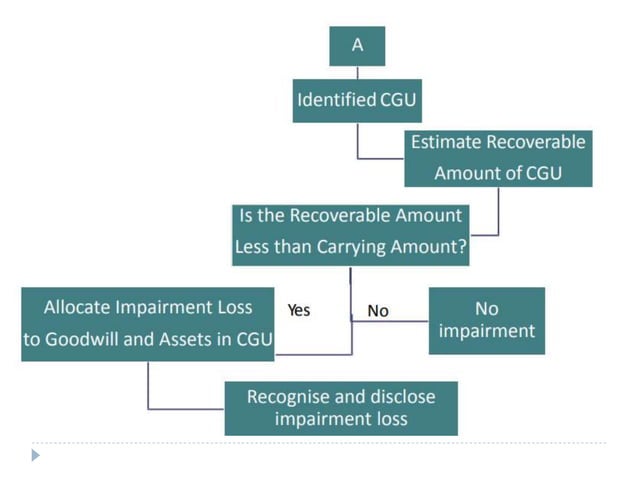 IND AS 36 - IMPAIRMENT OF ASSEST.pptx | Stocks and Bonds | Personal ...