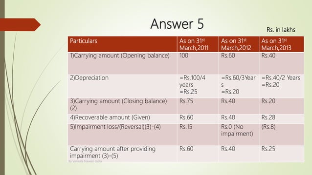 Ind as 36 Impairment of Assets | PPTX | Stocks and Bonds | Personal Investing