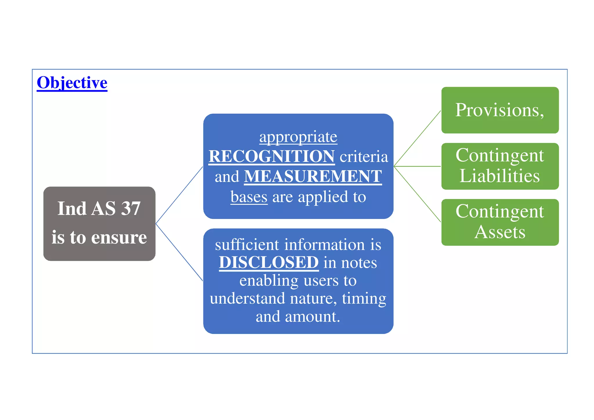 Indian Accounting Standard (Ind AS) 37 “Provisions, Contingent ...
