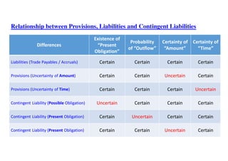 Indian Accounting Standard (Ind AS) 37 “Provisions, Contingent ...
