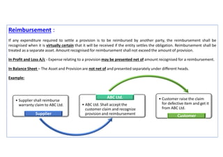 Indian Accounting Standard (Ind AS) 37 “Provisions, Contingent ...