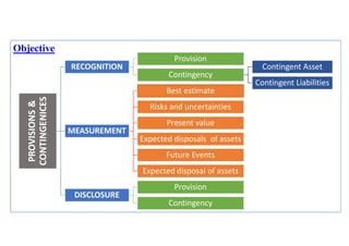 Indian Accounting Standard (Ind AS) 37 “Provisions, Contingent ...