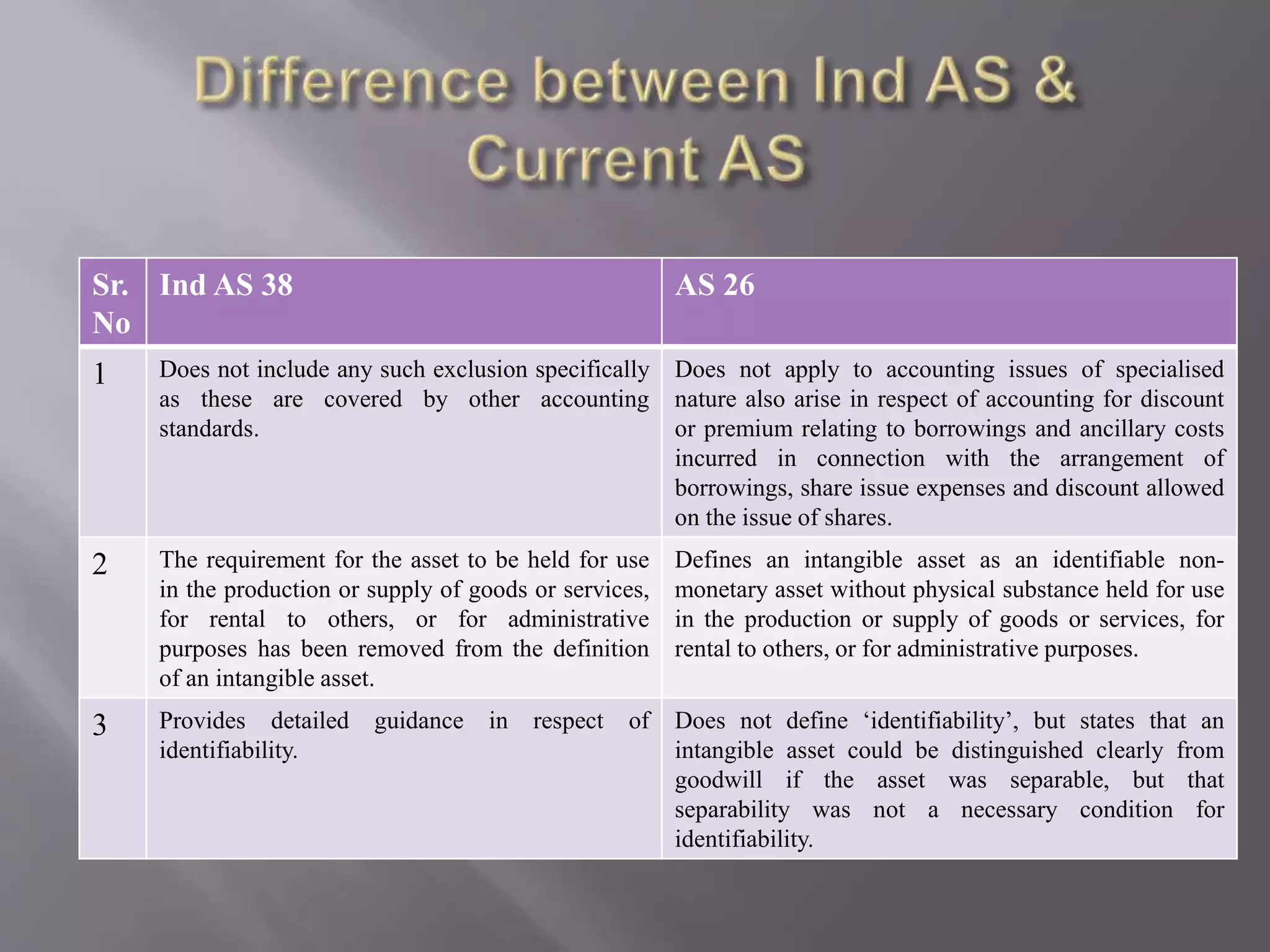 Ind as 38 | PPTX