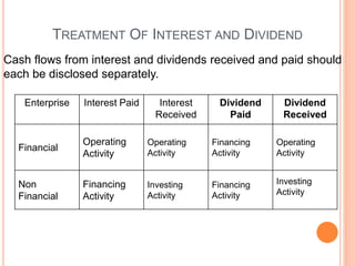 Ind as 7 cash flow statement | PPTX