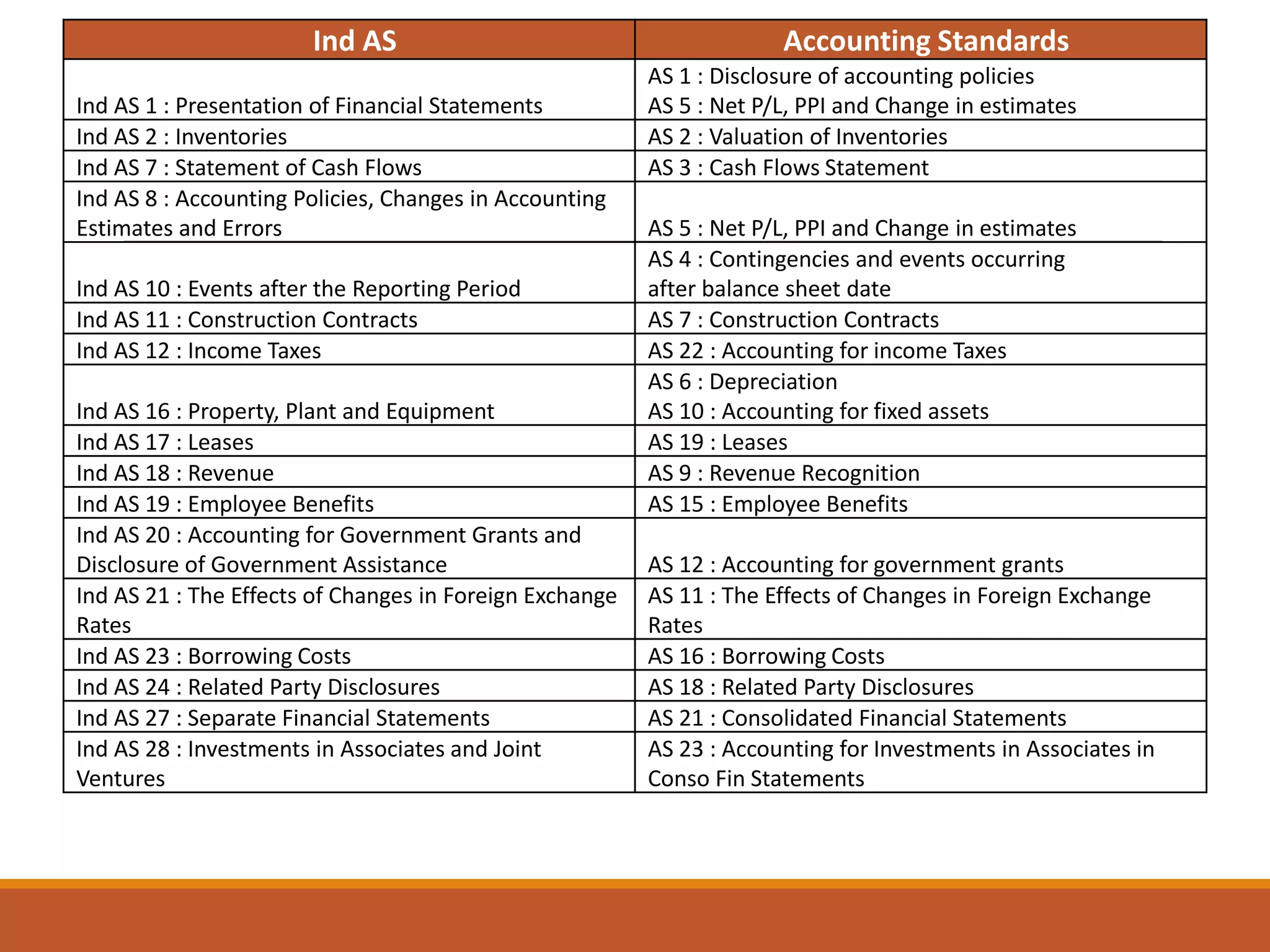 Ind AS Financial Statements | PPTX