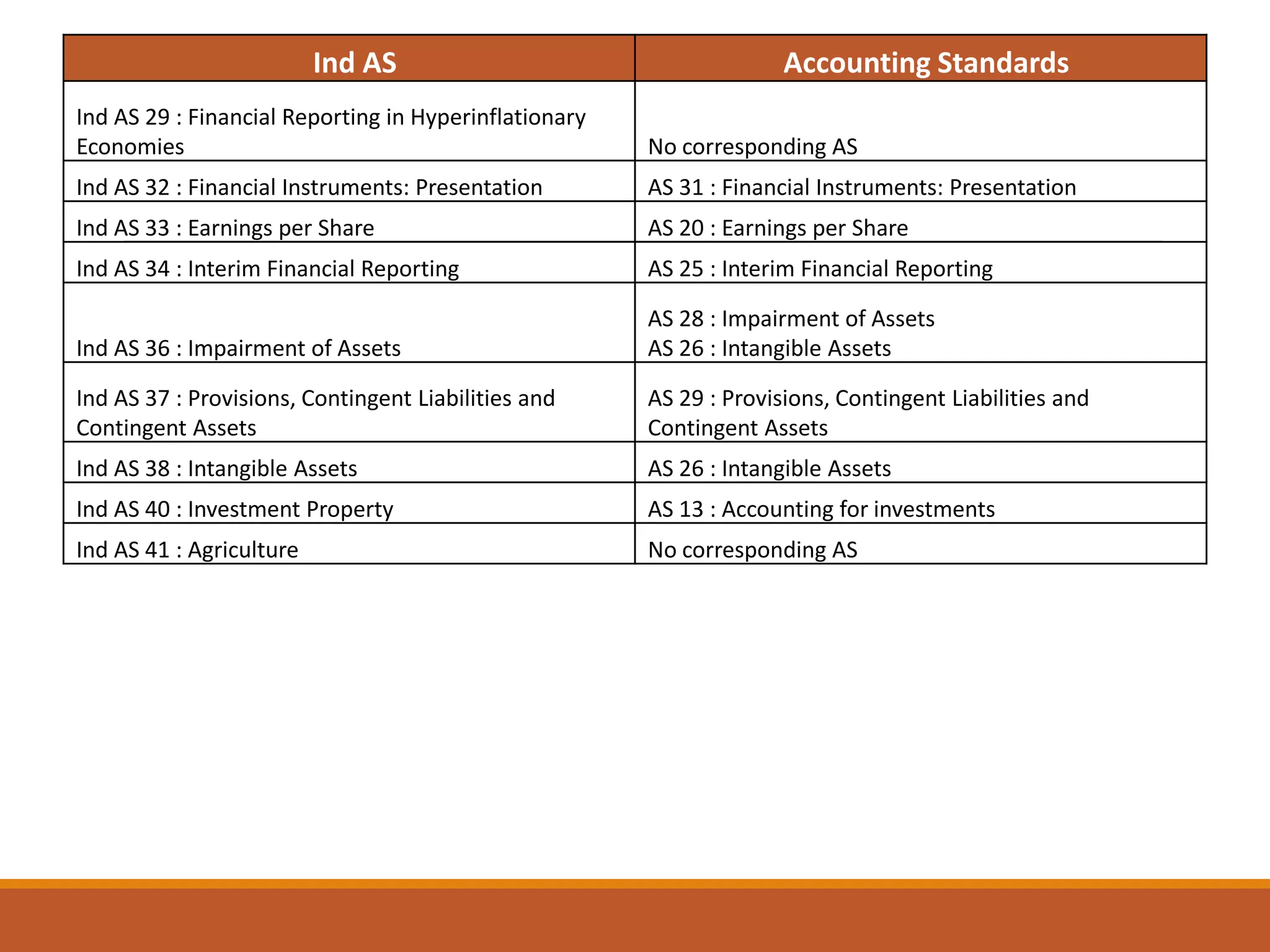 Ind AS Financial Statements | PPTX