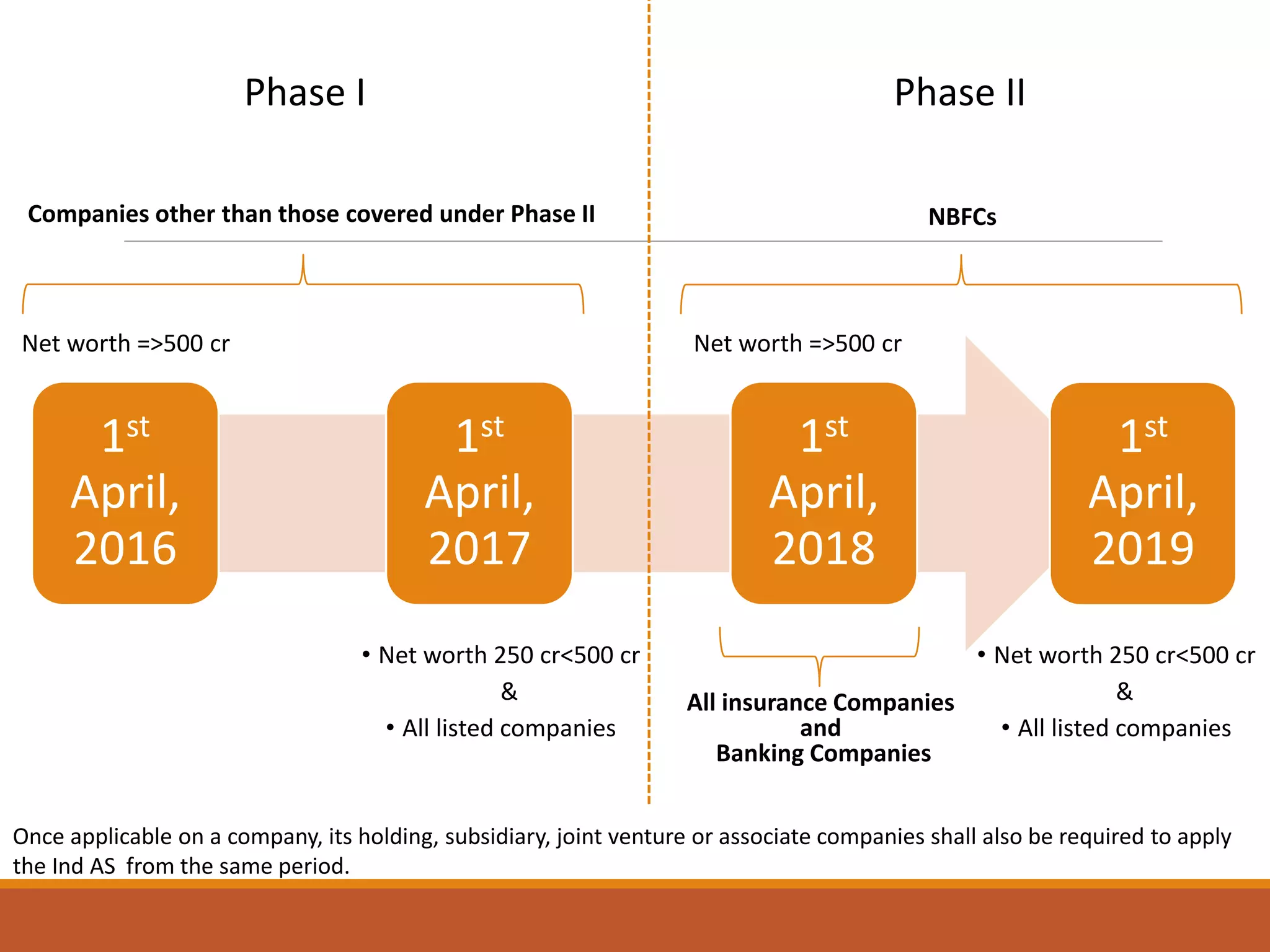 Ind AS Financial Statements | PPTX