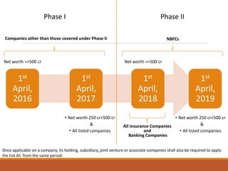 Ind AS Financial Statements | PPTX