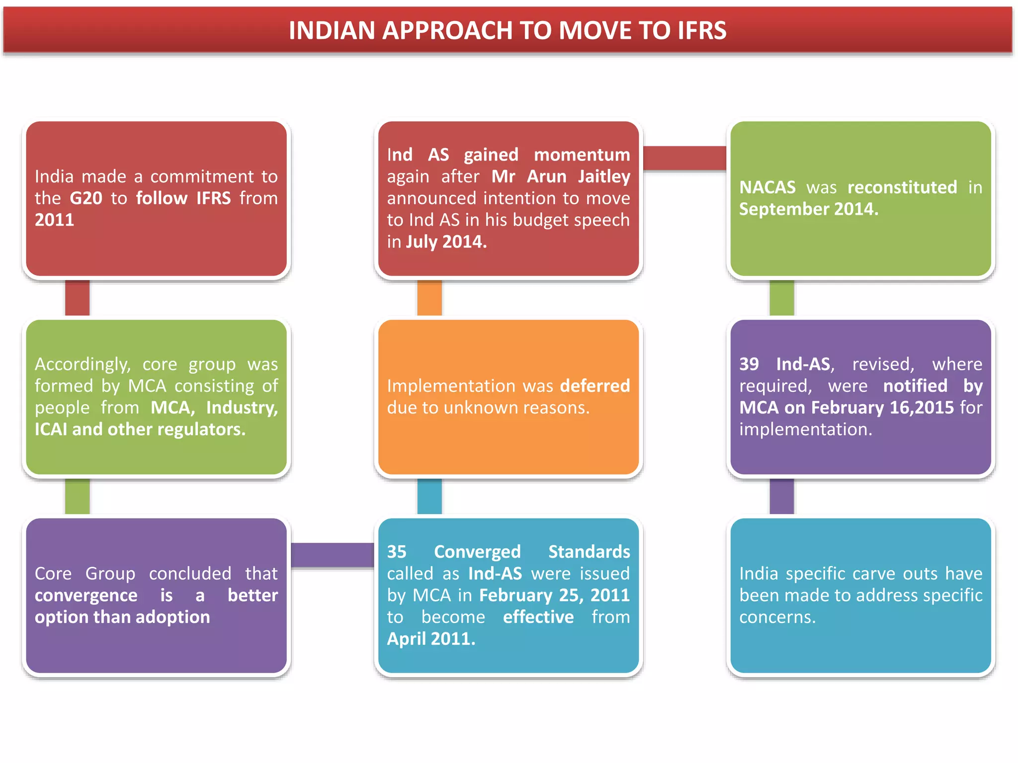 Applicability of Ind AS | PPTX