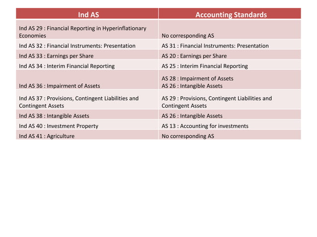 Applicability of Ind AS | PPTX