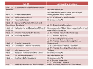 Applicability of Ind AS | PPTX