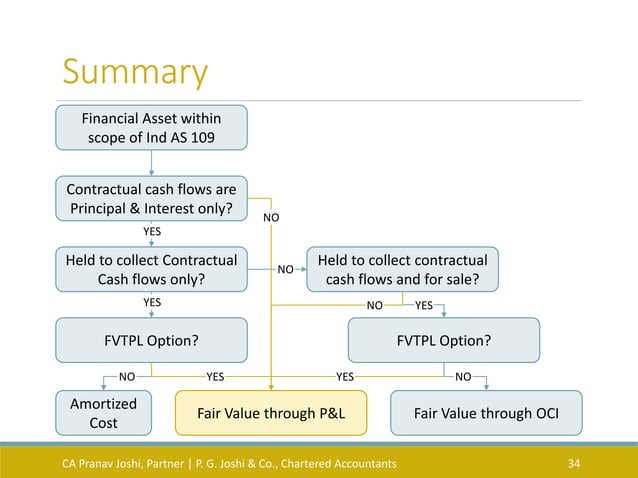 Ind AS on Financial Instruments | PDF