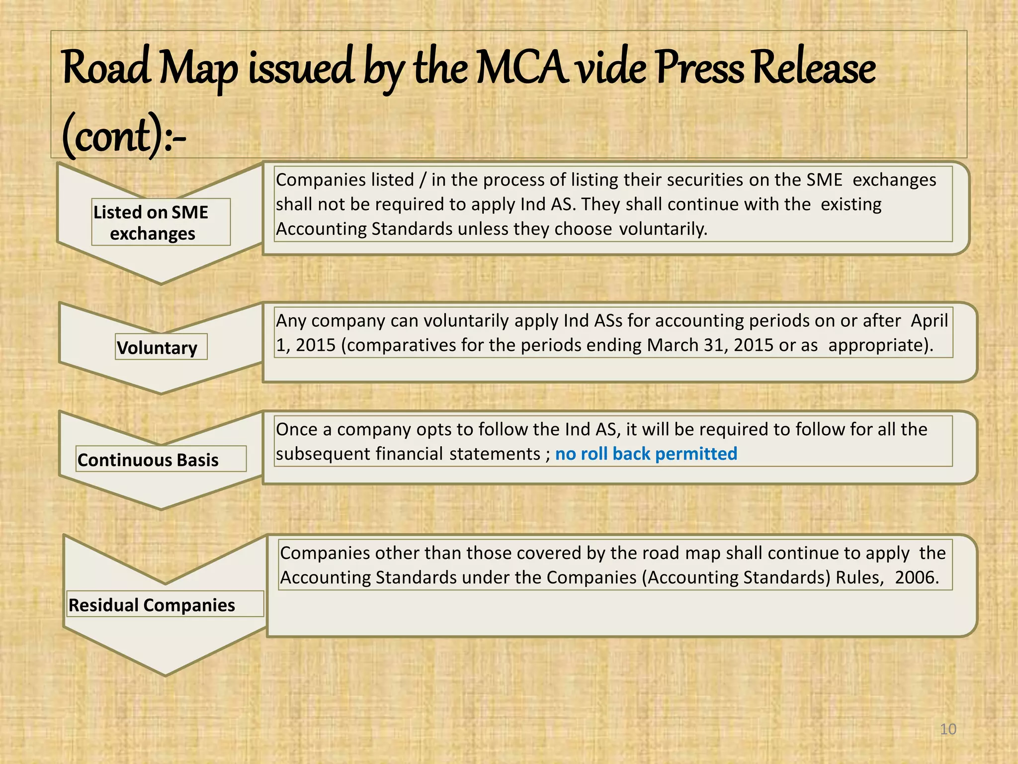 Ind as roadmap | PPTX
