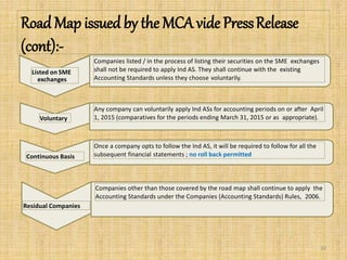 Ind as roadmap | PPTX