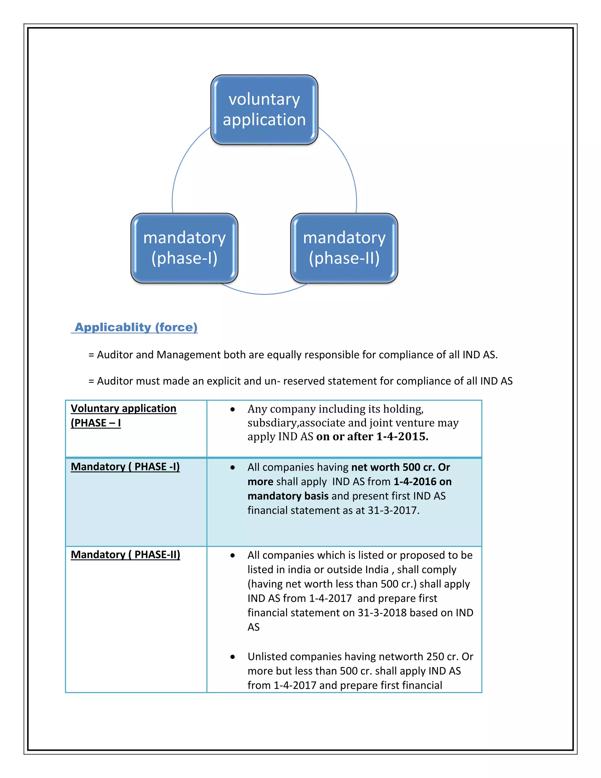 Ind as roadmap | PDF